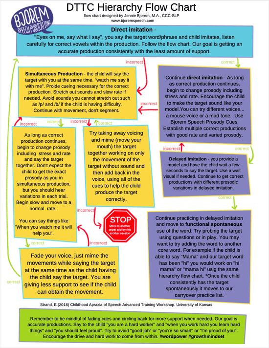DTTC Hierarchy - Flow Chart for Apraxia Therapy - Download